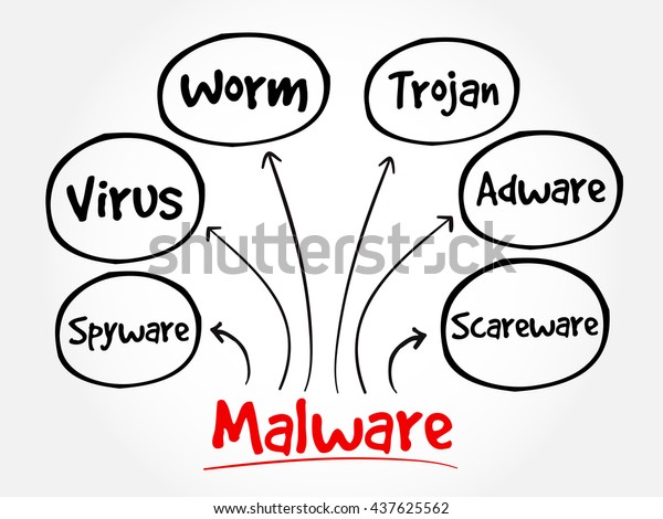 Malware Mind Map Flowchart Business Technology 库存插图 437625562 ...