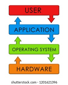 Operating System Concept Stock Illustration 1201621396 | Shutterstock