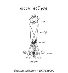 Outline Hand Drawn Lunar Eclipse Lettering Stock Illustration ...