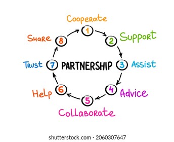 Ilustrasi Stok Partnership Mind Map Process Business Concept 2060307647 ...