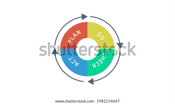Pdca Plan Do Check Act Cycle Stock Illustration 1982154647