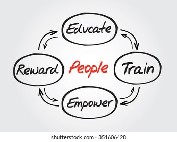 People Development Concept Circle Process Diagram 库存插图 351606428 ...