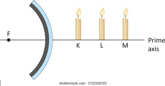 Physics Reflection Spherical Mirrors Stock Vector (Royalty Free) 1721536147