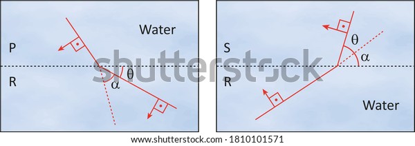 Physics Water Waves Direction Water Waves Stock Illustration 1810101571 ...