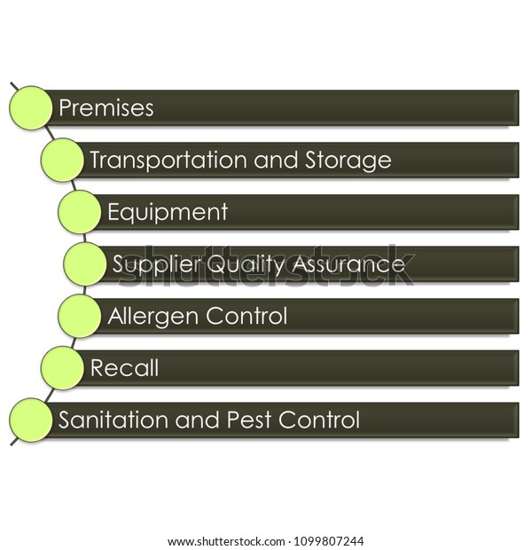 Picture Diagram Prerequisite Programs Food Safety Stock Illustration ... Picture Diagram Prerequisite Programs Food Safety Stock Illustration ...