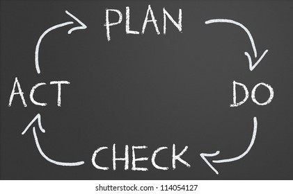 Plan Do Check Act Cycle On Stock Illustration 114054127 | Shutterstock