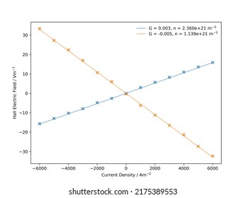 Plot Hall Electric Field Against Current Stock Illustration 2175389553 ...