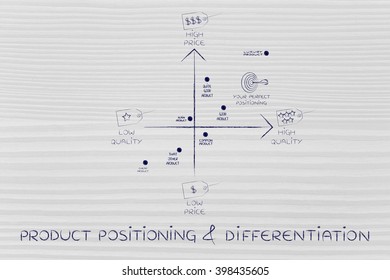 Product Positioning Differentiation Map Featuring Your Stock ...