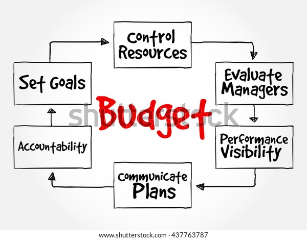 Purposes Maintaining Budget Mind Map Flowchart 스톡 일러스트 437763787