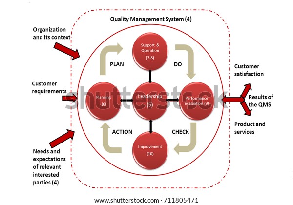 Quality Management System concept, revise quality management system ...