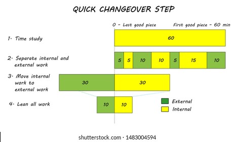 Quick Changeover Step Lean Concept 库存插图 1483004594 | Shutterstock