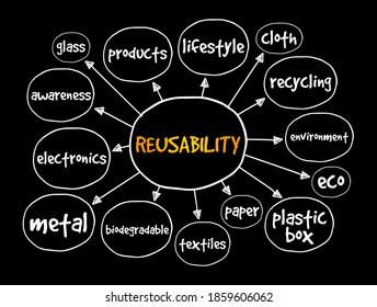 Reusability Mind Map Concept Presentations Reports Stock Illustration ...