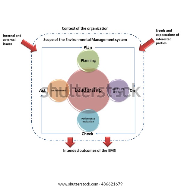 Revised Environmental Management System Model 스톡 일러스트 486621679