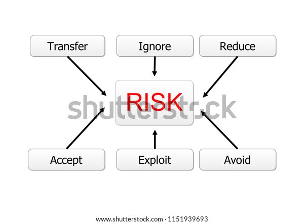Risk Flow Chart On Mind Map Stock Illustration 1151939693 | Shutterstock