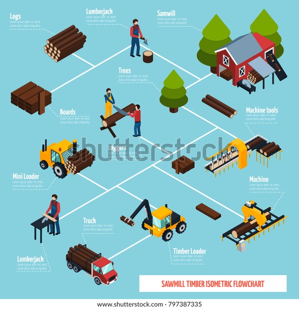Sawmill Isometric Flowchart Wood Processing Woodcutter Stock ...