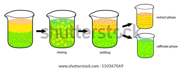 SEPARATION OF MIXTURES - Coggle Diagram