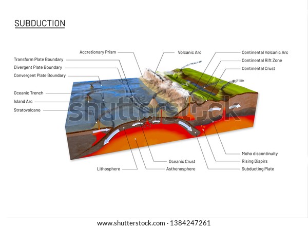 Scientific Ground Crosssection Explain Subduction Plate 库存插图 1384247261