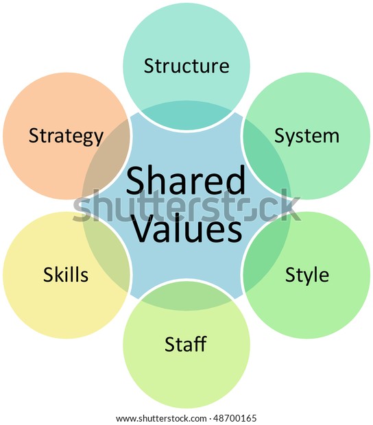 Shared values management business strategy concept diagram illustration