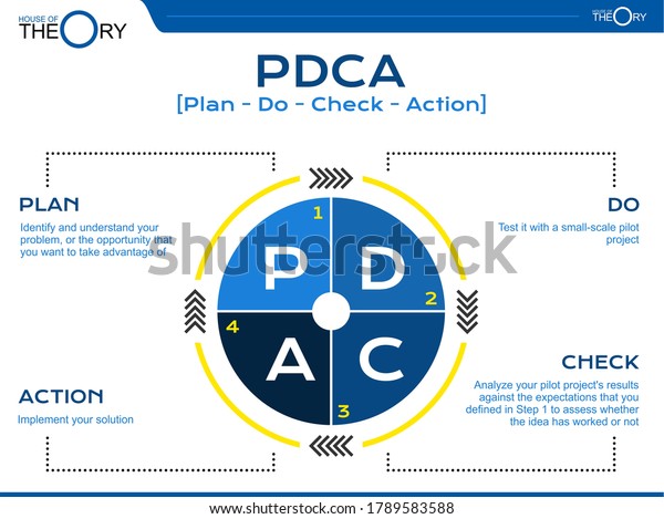Theory Pdca Plan Do Check Action: стоковая иллюстрация, 1789583588 ...