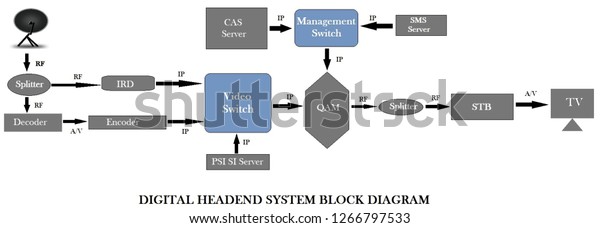 This Digital Headend System Block Diagram Stock Illustration 1266797533 ...