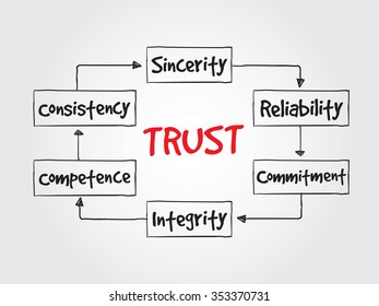 Trust Flow Chart Process Business Concept Stock Illustration 353370731 ...