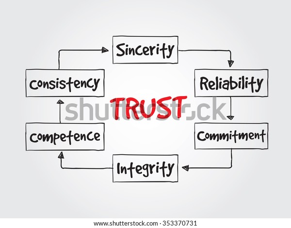 Trust Flow Chart Process Business Concept Stock Illustration 353370731 ...
