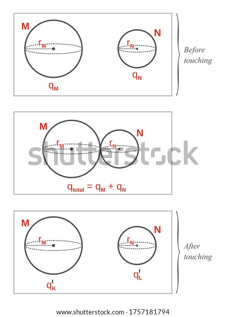Types Charges Charging By Conduction Stock Illustration 1757181794 ...