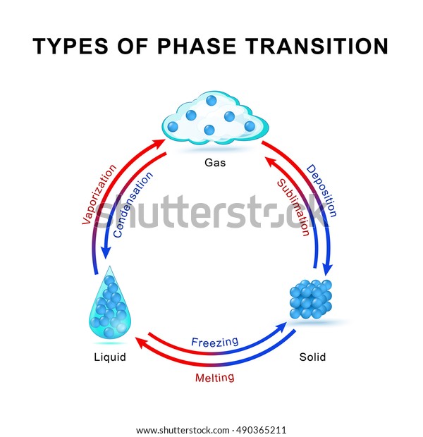 Types Phase Transition Phase State Matter Stock Illustration 490365211