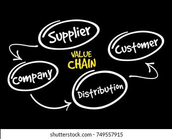 Value Chain Process Steps Strategy Mind Stock Illustration 749557915