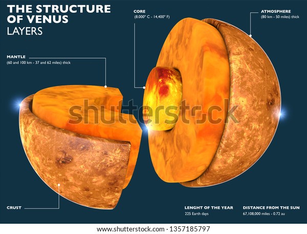 Venus Structure Section Planet 3d Division Stock Illustration 1357185797