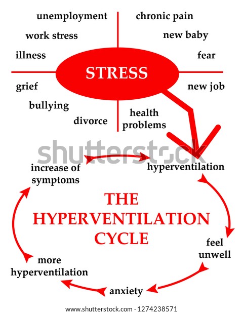 Vicious Cycle Stress Hyperventilation Stock Illustration 1274238571 ...
