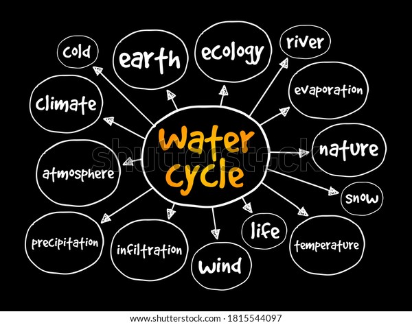 Water Cycle Mind Map Concept Presentations: ภาพประกอบสต็อก 1815544097 ...