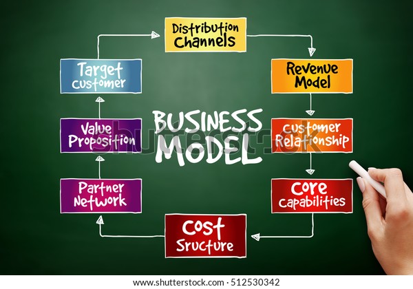 Business Model Mind Map Flowchart Business Stock Photo 512530342 ...