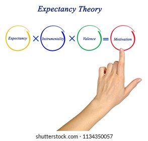 Components Expectancy Theory Stock Photo 1134350057 | Shutterstock