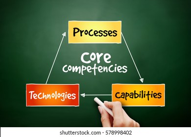 280 Core Competencies Images, Stock Photos & Vectors | Shutterstock
