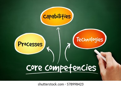 Core Competencies Mind Map Flowchart BusinessẢnh có sẵn578998432 ...