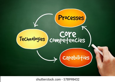 280 Core Competencies Images, Stock Photos & Vectors | Shutterstock