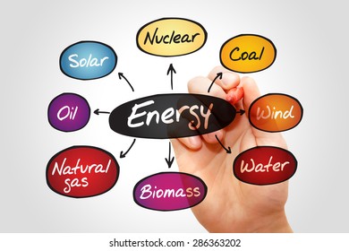 Energy Mind Map Types Energy Generation Stock Photo 286363202 ...