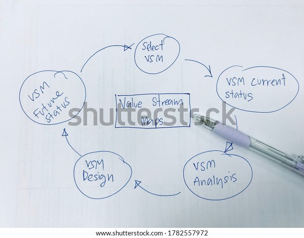 Guidelines Value Stream Maps Value Steam Stockfoto 1782557972 ...
