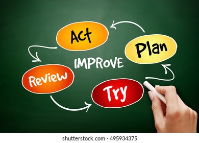 Hand Drawn Continuous Improvement Process Strategy Stock Photo ...