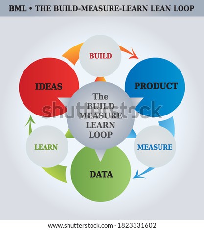 BUILD-MEASURE-LEARN-FEEDBACK-LOOP Stock Vector Images - Avopix.com