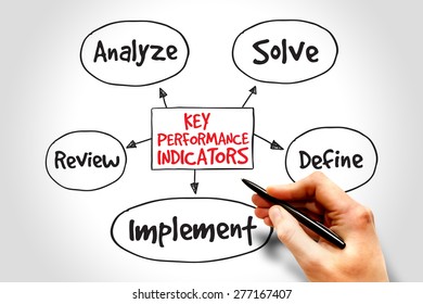 Key Performance Indicators Mind Map Business ภาพสต็อก 277167407 ...