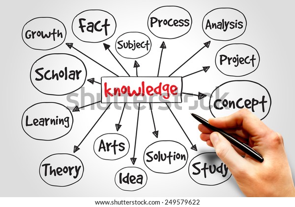 Knowledge Mind Map Business Concept Stock Photo (Edit Now) 249579622