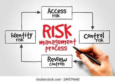 Risk Management Process Mind Map Business Stock Photo 249579640 ...