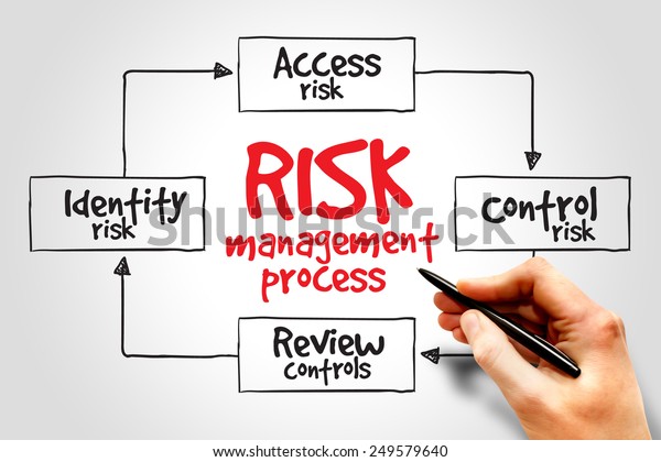 Risk Management Process Mind Map Business Stock Photo 249579640 ...