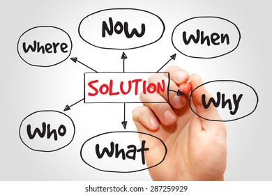 Solution Plan Mind Map Business Concept Stock Photo (Edit Now) 287259929