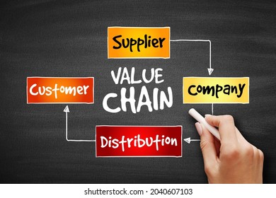 431 Value chain infographic Images, Stock Photos & Vectors | Shutterstock