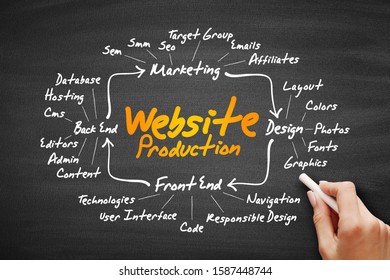 Website Production Mind Map Flowchart Business Stock Photo 1587448744 ...