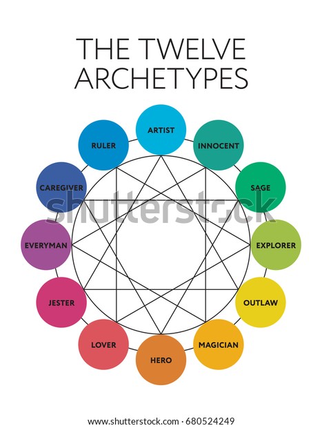 12 Major Personality Archetypes Diagram Vector Stock Vector (Royalty ...