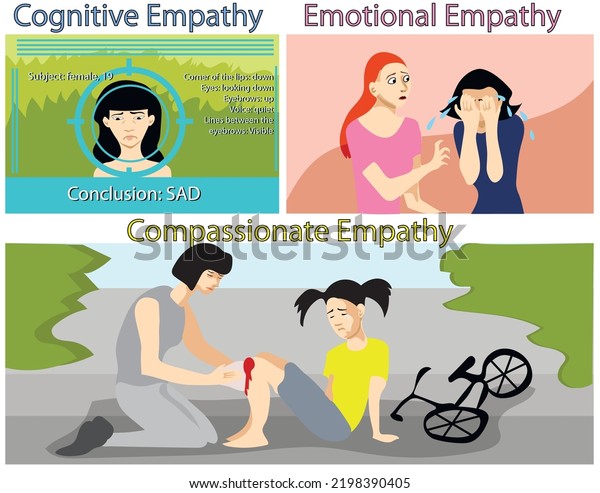 3 Types Empathy Cognitive Emotional Compassionate: เวกเตอร์สต็อก (ปลอด ...